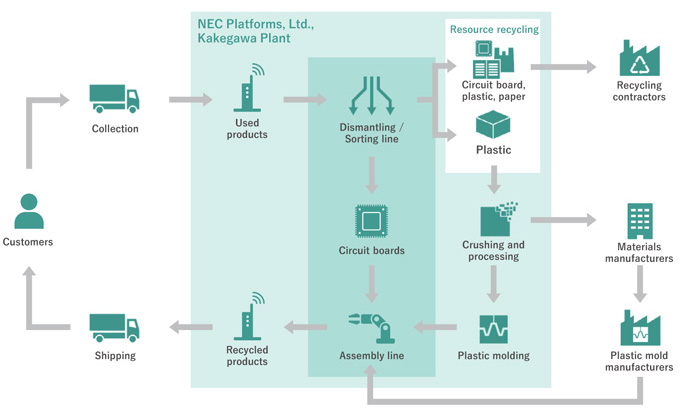 Resource Circulation and Pollution Prevention: Environment | NEC