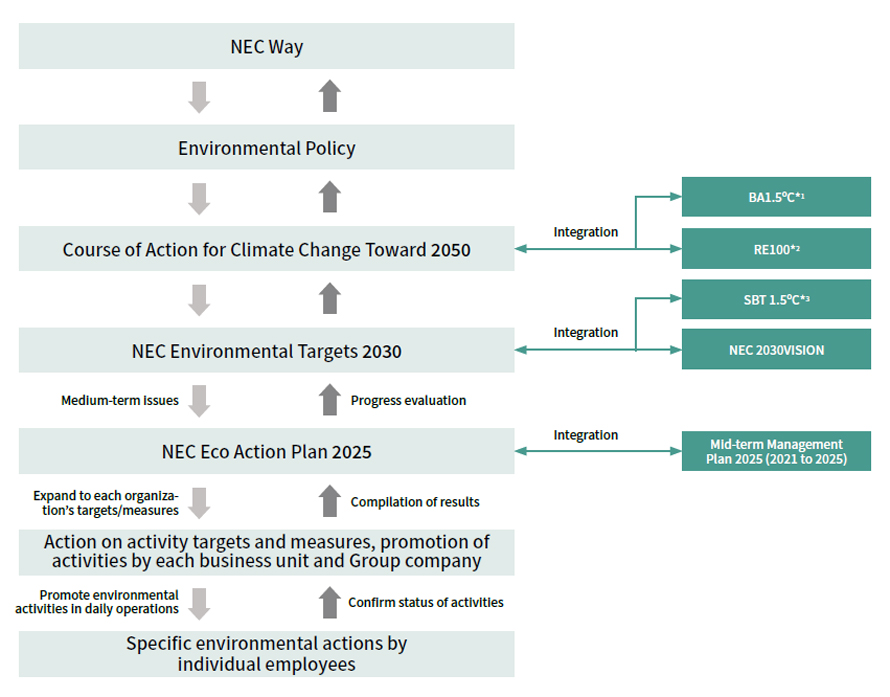 Targets and Achievement: Environment | NEC