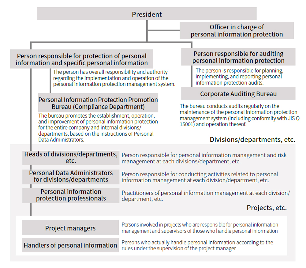 Personal Information Protection and Privacy: Social | NEC