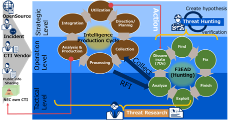 Information Security and Cyber Security: Social | NEC