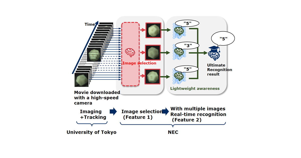 NEC develops high-speed-camera object recognition: Press Releases | NEC