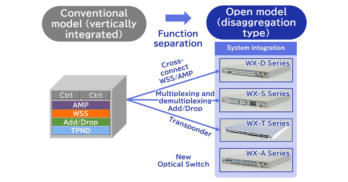 NEC Drives Expansion of All Optical Networks: Press Releases | NEC