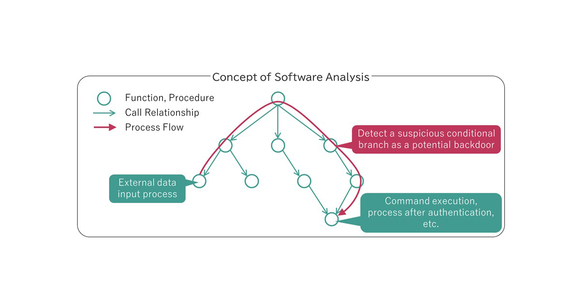 NEC Develops Technology to Detect Software Vulnerabilities through Static Analysis: Press ...