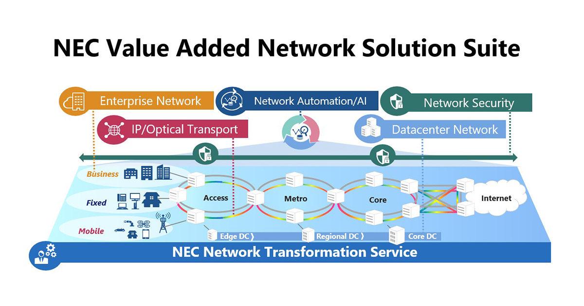 NEC Enhances Value Added Network Solution Suite to Boost Enterprise ...